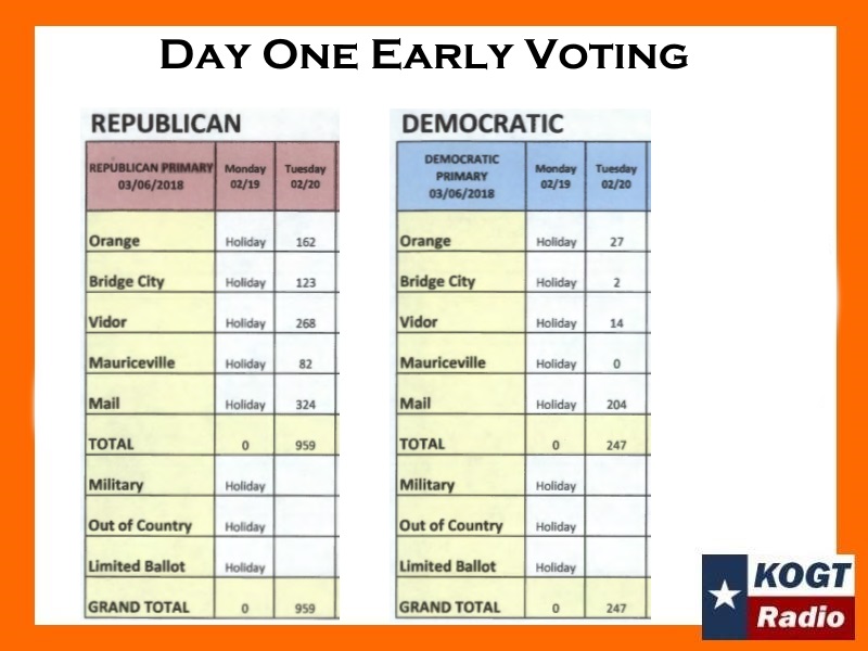 Early Voting Totals Day One - KOGT Early Voting Totals Day One - KOGT