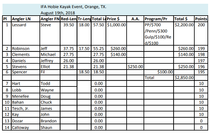 Reeves, Viator Win IFA Redfish Tournament - KOGT