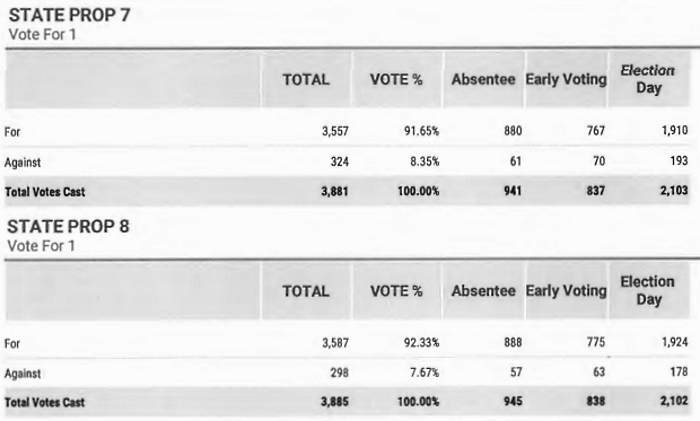 Orange County Election Results Kogt