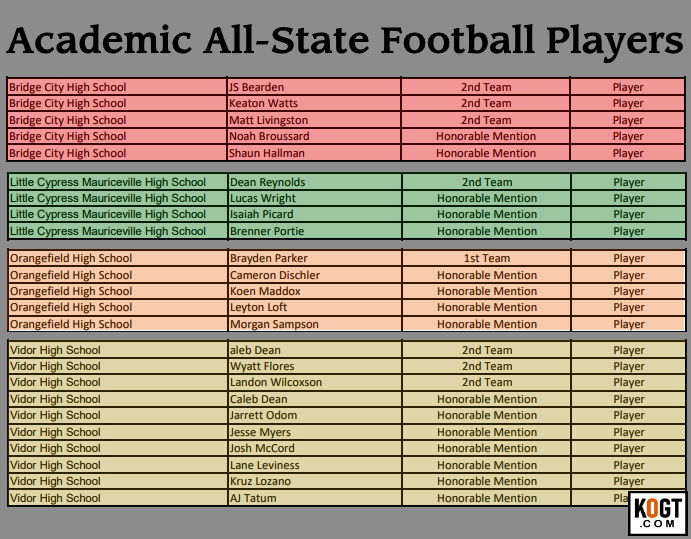 Academic All-State Football Players Named - KOGT