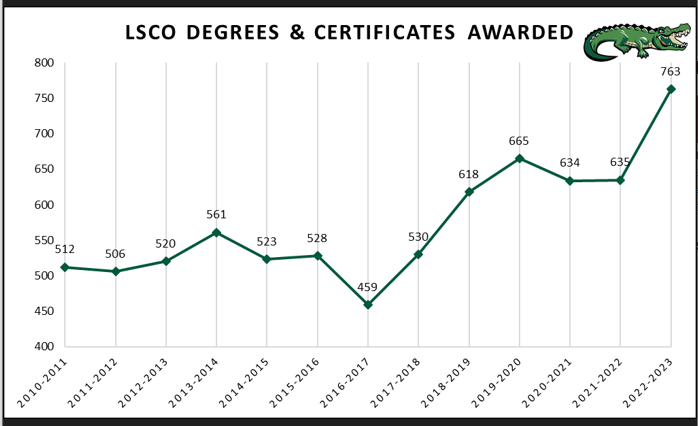 LSCO Sets Another Record - KOGT