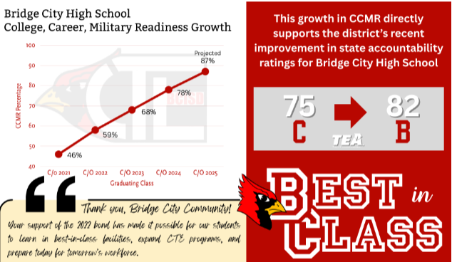 BCISD Reports Growth - KOGT